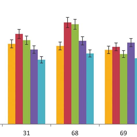 Effect Of Carbon Substrate On Biomass Growth Of Y Pseudotuberculosis