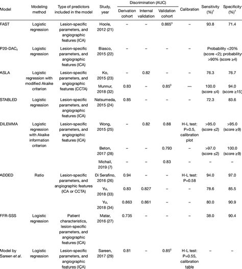 Algorithms Predictors And Performance Metrics Of Included Models Download Scientific Diagram