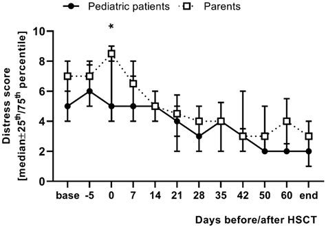 Distress Thermometer The Figure Shows The NCCN Distress Thermometer Download Scientific