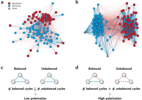 On Walks Cycles And Polarization In Signed Networks Research Communities By Springer Nature