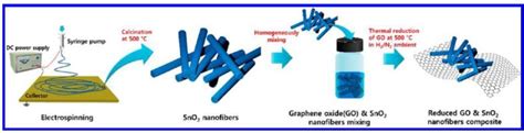 Figure 4 From A Critical Review Of The Use Of Graphene Based Gas Sensors Semantic Scholar