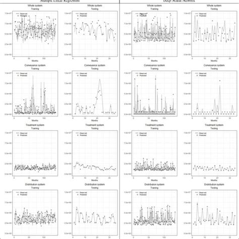 The Observed And Predicted Energy Use Are Plotted For Testing Set Over