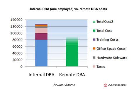 How To Optimize Roi Using Remote Dba And Avoid The Most Common Mistakes