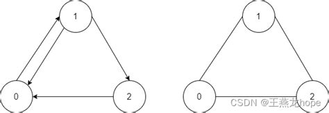 Leetcode 所有可能的路径图的遍历：深度优先和广度优先java Leetcode 广度优先遍历 Csdn博客