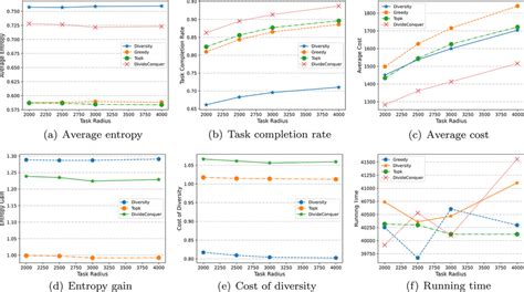 Effect Of The Range Of Task Radius Download Scientific Diagram Effect Of The Range Of Task Radius Download Scientific Diagram