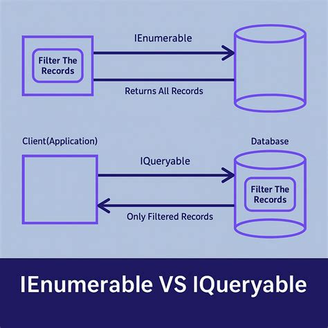 Dotnet Csharp Ienumerablevsiqueryable Entityframework Performancetips Abdulsalam Alshuaibi