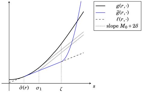 Non Coercive Radially Symmetric Variational Problems Existence Symmetry And Convexity Of