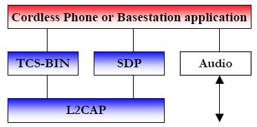Protocol Stack For Cordless Phone And Intercom Scenario Download Scientific Diagram