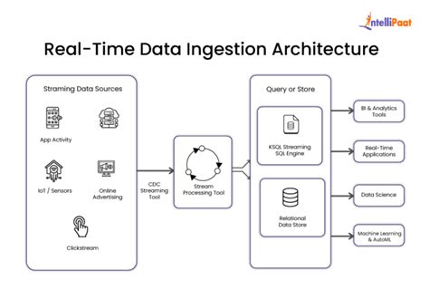 What Is Data Ingestion Types Tools And Benefits