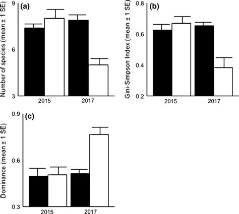 Means ± 1 Se For Species Richness A The Gini Simpson Diversity Download Scientific