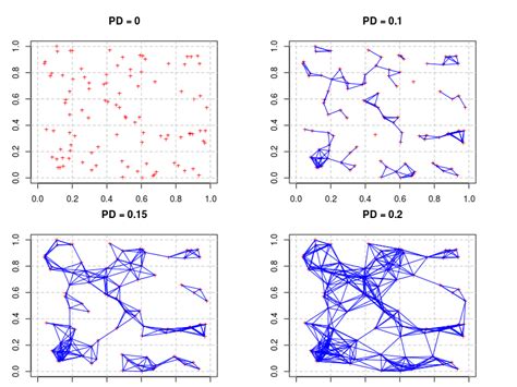 Spatial Network Of 100 Individuals With Various Values Of Pd Red Cross