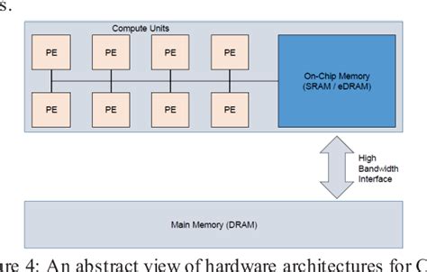 Figure 1 From A Deep Neural Network Based Efficient Software Hardware Co Design Architecture For