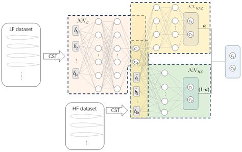 Aerodynamic Prediction And Design Optimization Using Multi Fidelity Deep Neural Network