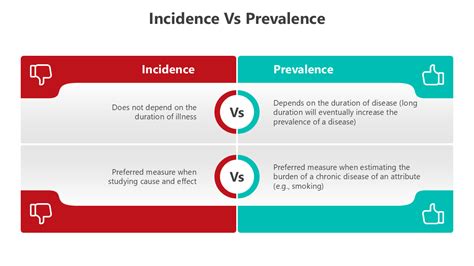 Explore Incidence Vs Prevalence Powerpoint Presentation
