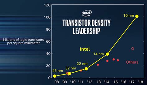 Intel My 10nm Process Is Denser Than Yours Cnx Software