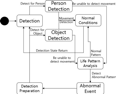 Figure 2 From Intelligent User Pattern Recognition Based On Vision Audio And Activity For