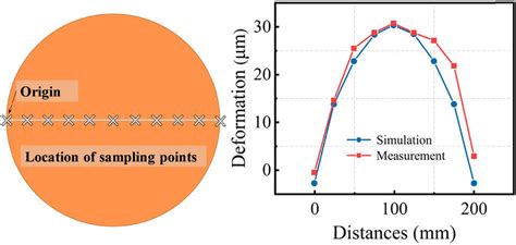 Comparison Between Simulation And Experimental Results Of Part Deformation Download