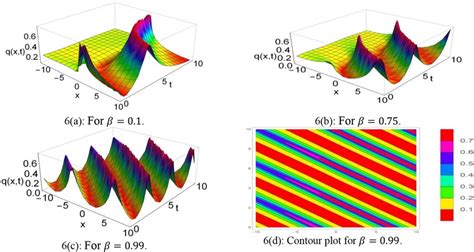 Graphical Presentation Of Absolute Value Of Solution Download