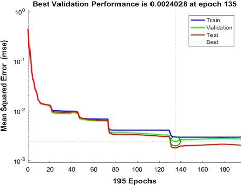 Performance Of The Trained Model Download Scientific Diagram