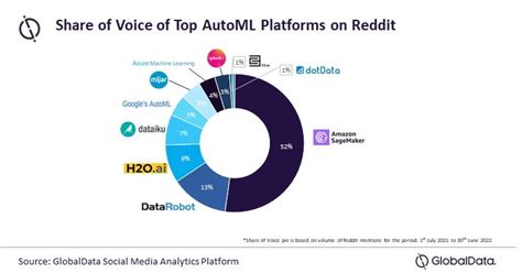 Top Mentioned Automl Platforms Among Data Science Forums On Reddit