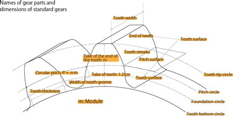 About Gear Teeth Institute Of Technology