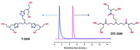 Reverse Phase High Performance Liquid Chromatography Rp Hplc Traces Download Scientific