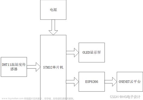 【onenet】01使用微信小程序通过新版onenet平台获取stm32设备信息并进行控制 Toy模板网