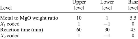 Actual And Coded Values Of The Variables Download Table