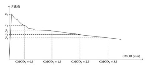 Typical Load Cmod Curve From En 14651 2007 Download Scientific Diagram
