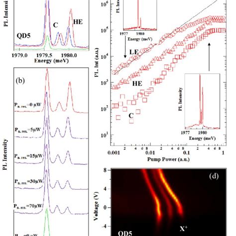 A Pl Of The Positively Charged Exciton In Qd5 For A Resonant Res