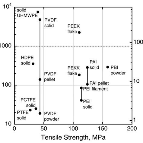 Chemical Repeat Unit Structures Of Some High Performance Polymers Download Scientific Diagram