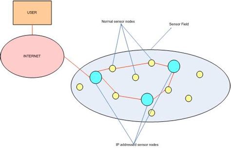 Wireless Sensor Networks Connection Of Sensor Network With TCP IP Network Article