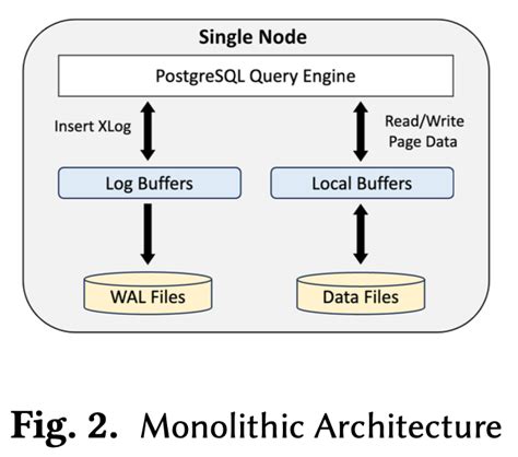 Understanding The Performance Implications Of Storage Disaggregated Databases