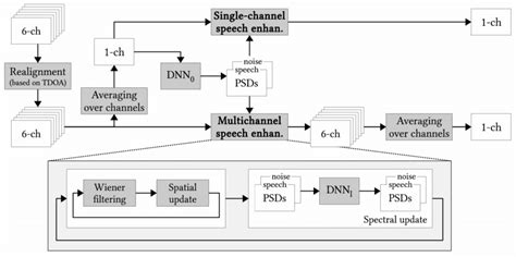 Proposed DNN Based Speech Separation Framework Both The Single Channel