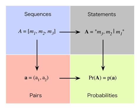 illustration of the overall logical structure of the process calculus
