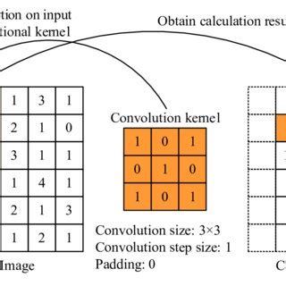 Convolution Operation Download Scientific Diagram
