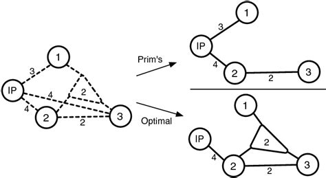 Suboptimal Solution Obtained By Modified Prims Algorithm For Download Scientific Diagram