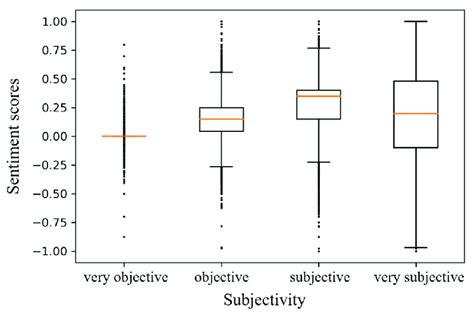 Distribution Of The Sentiment Scores Grouped By The Subjectivity Of Tweets Download