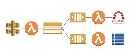 Aws Lambdaのsqsへの自前ポーリングをやめてsqsイベントソーストリガーに変更した ヤマムギ
