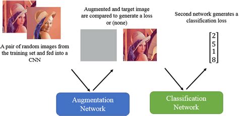 training model for neural augmentation download scientific diagram