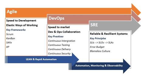 Sre Site Reliability Engineering Nubenetes