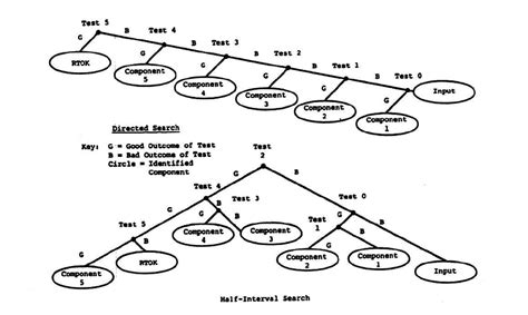 Fault Isolation Trees For System Of Figure 2 Download Scientific Diagram Fault Isolation Trees For System Of Figure 2 Download Scientific Diagram