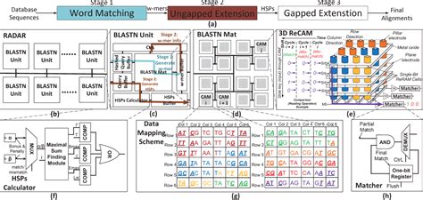Figure 1 From Radar A 3d Reram Based Dna Alignment Accelerator