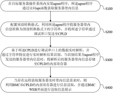 一种bmc获取服务器带内信息的方法与流程