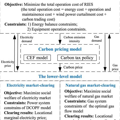 Framework Of The Optimal Low Carbon Operation Model Of Ries Download