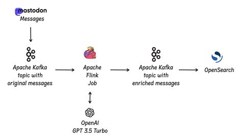 Building A Real Time Ai Pipeline For Data Analysis With Apache Flink