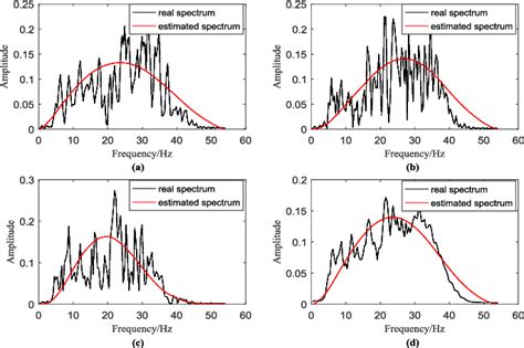 Figure 1 From Seismic Attenuation Estimation Using The Centroid Frequency Shift And Divergence