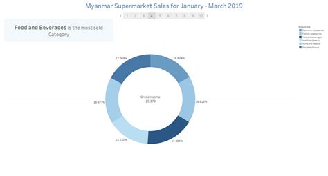 Github Ruta Tableau Supermarket Visualization Data Visualization Using Tableau