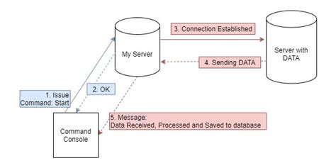Php How To Make Connection Between Two Servers And Have A Small