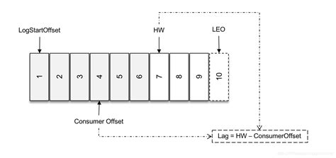 Kafka科普系列 什么是lso？kafka Lso Csdn博客